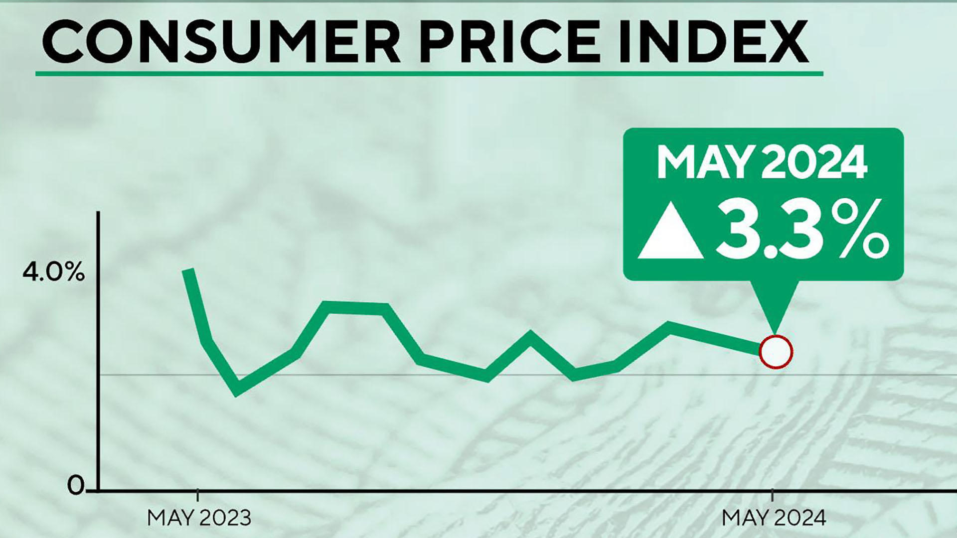 Watch Cbs Mornings Inflation Slows But Prices Remain Higher Full