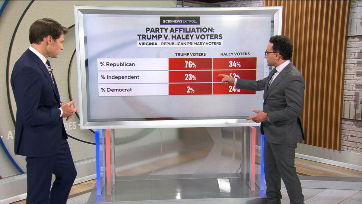 Watch CBS Mornings: Breakdown of exit poll data - Full show on ...